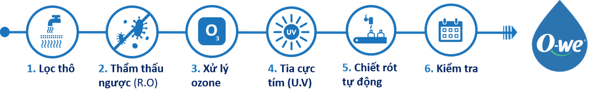 Nước tinh khiết Owe 19 lít | Đại lý nước uống Thiên Hậu